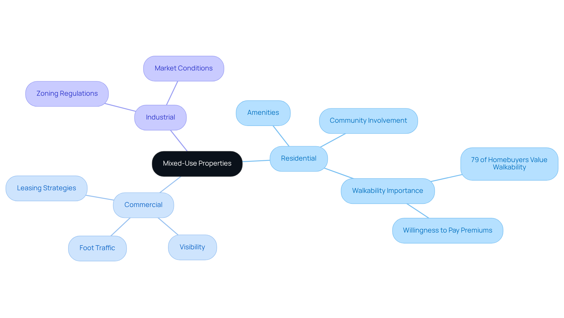 The center represents mixed-use properties, with branches showing different types of occupants. Each branch highlights their unique needs and considerations, helping you see how they all fit together in property management. The center represents mixed-use properties, with branches showing different types of occupants. Each branch highlights their unique needs and considerations, helping you see how they all fit together in property management.