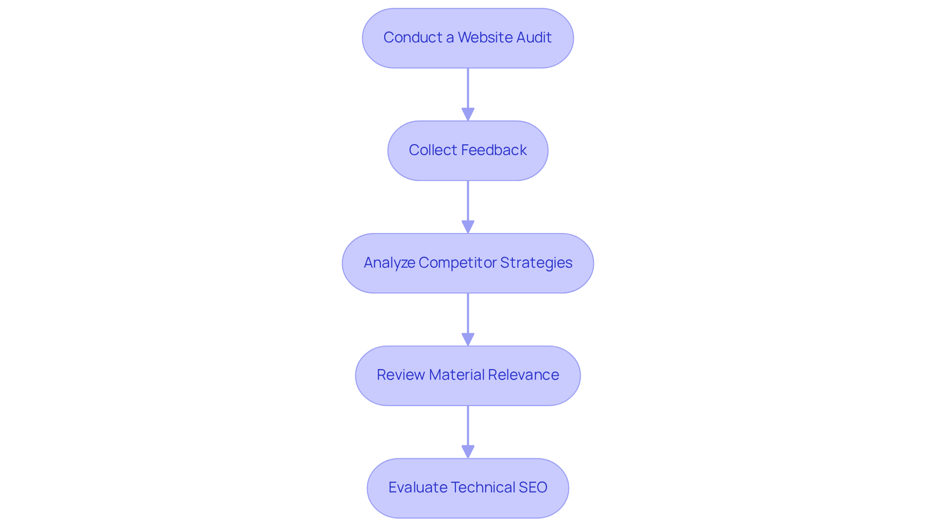 Each box represents a step in the evaluation process. Follow the arrows to see how each step leads to the next, helping you systematically improve your search strategies. Each box represents a step in the evaluation process. Follow the arrows to see how each step leads to the next, helping you systematically improve your search strategies.