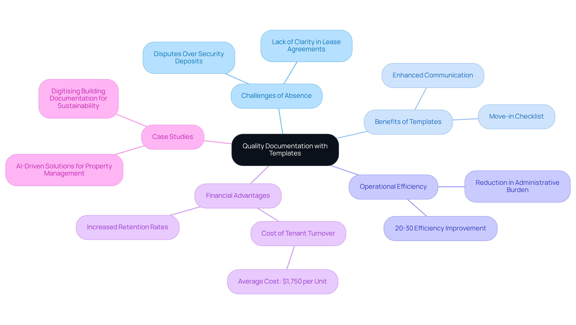 This mindmap starts with the main idea of using templates for quality documentation. Each branch represents a different aspect of this topic, showing how they connect and contribute to better resident relations and operational efficiency.