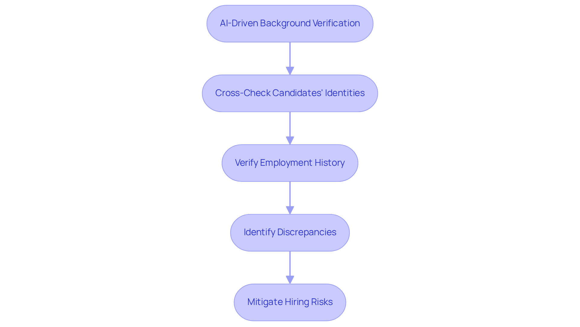 This flowchart outlines the steps taken in the background verification process. Each box represents a key action, and the arrows show how they connect to ensure secure hiring.