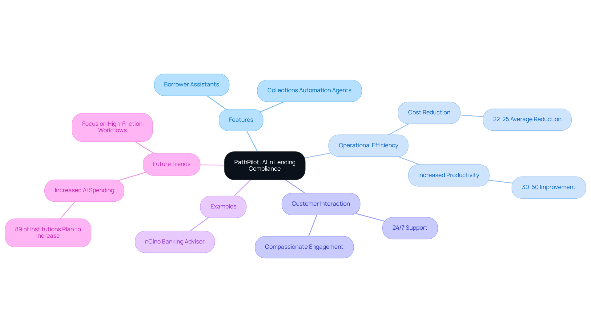 The central node represents PathPilot, while branches illustrate its features, benefits, and future implications. Each branch connects to specific details, helping you visualize how AI enhances lending compliance.