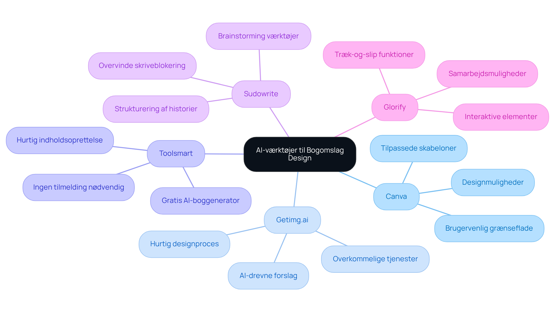 Hver gren repræsenterer et AI-værktøj og dets funktioner, som hjælper forfattere med at skabe bogomslag. Følg grenene for at opdage, hvordan hvert værktøj kan støtte din kreative vision.
