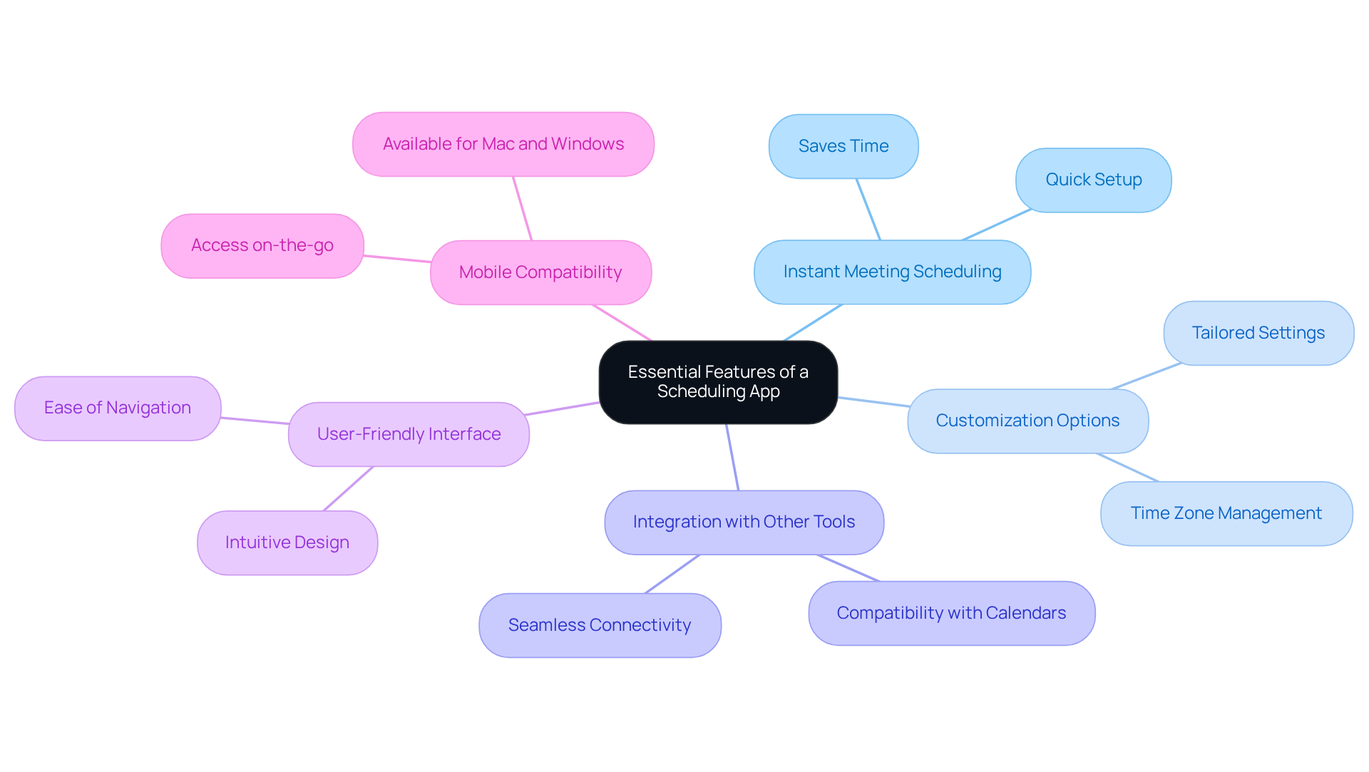 The central node represents the main focus — essential features of scheduling apps. Each branch shows a key feature, illustrating how it contributes to a better planning experience. The more branches, the more features to explore! The central node represents the main focus — essential features of scheduling apps. Each branch shows a key feature, illustrating how it contributes to a better planning experience. The more branches, the more features to explore!