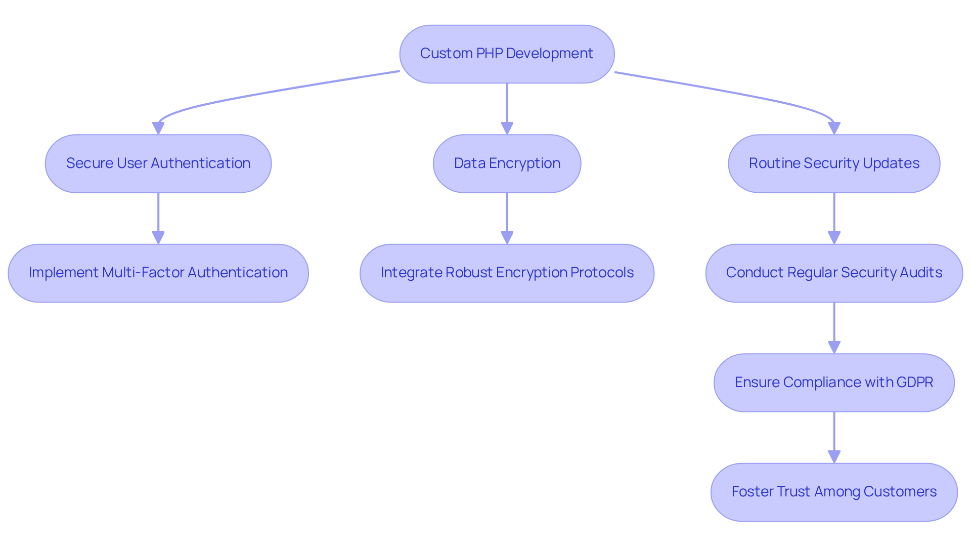 Follow the arrows to see how each security measure contributes to the overall security of custom PHP applications. Each step is crucial for protecting sensitive data and ensuring compliance. Follow the arrows to see how each security measure contributes to the overall security of custom PHP applications. Each step is crucial for protecting sensitive data and ensuring compliance.