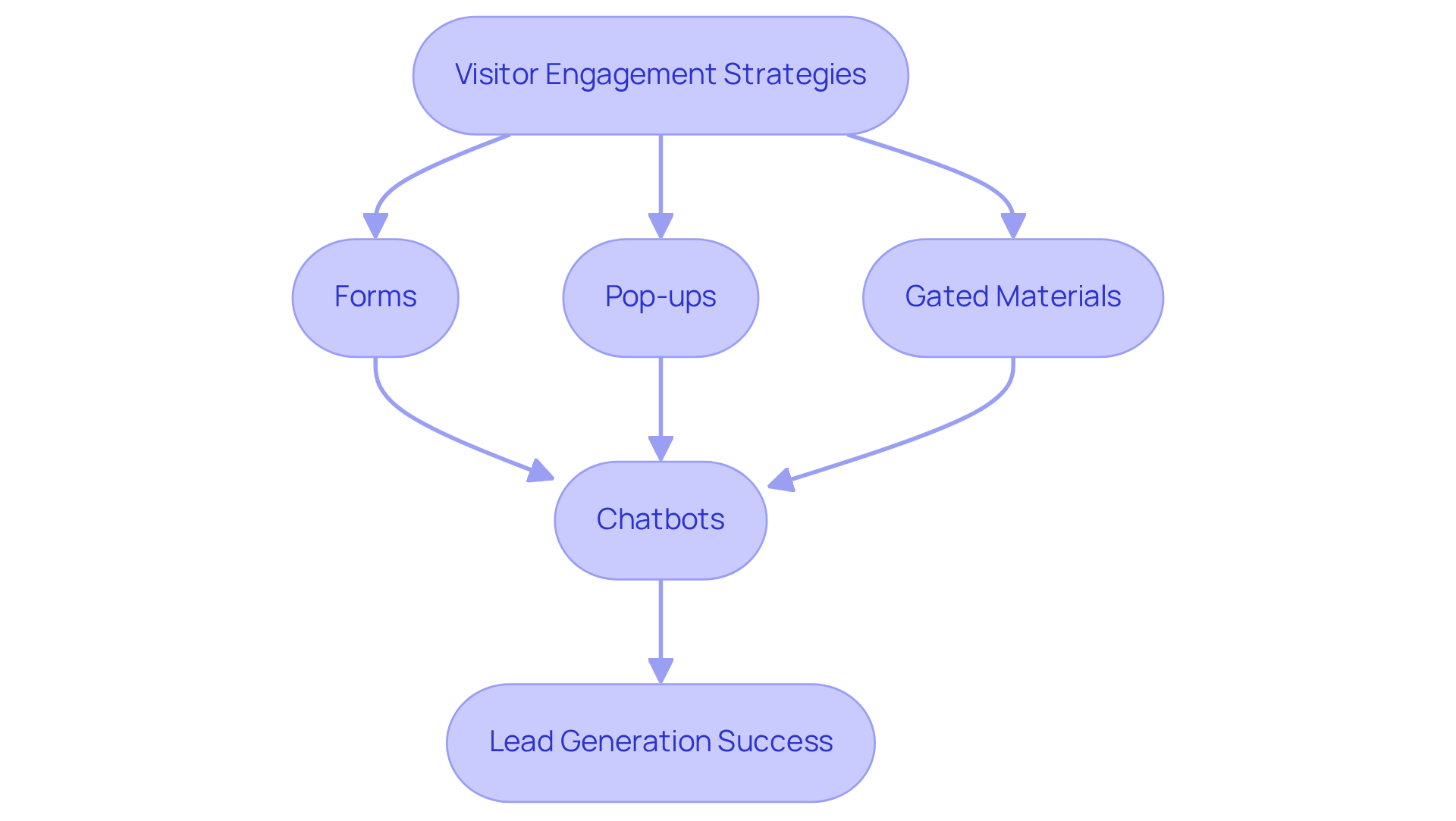 This flowchart shows the steps to effectively capture visitor information. Start with engaging strategies, then see how each tool leads to better lead generation. The arrows guide you through the process, showing how everything connects.