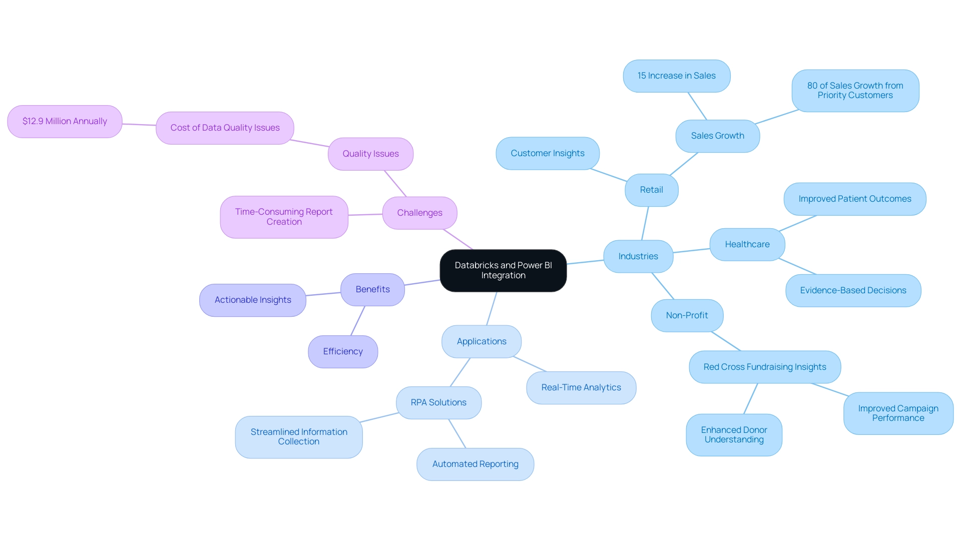 Each branch represents a category related to the integration, with color coding to distinguish between industries, applications, benefits, and challenges.