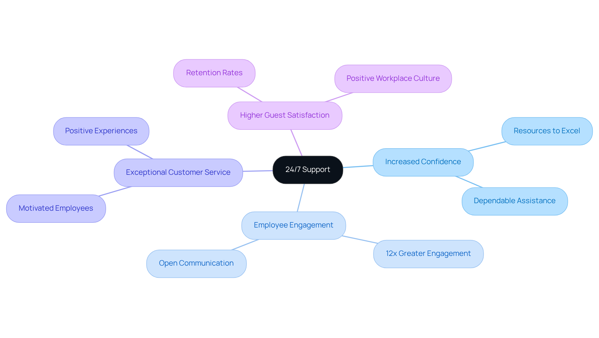 Start at the center with '24/7 Support', then follow the branches to see how this support influences confidence, engagement, customer service, and satisfaction. Each branch highlights an important aspect of staff morale.