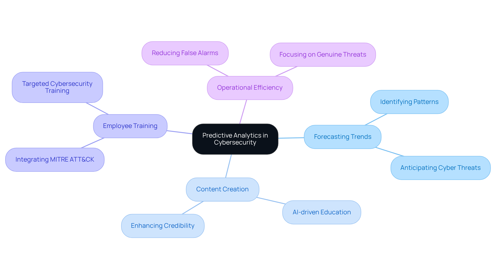 The center shows the core concept of predictive analytics, with branches that explore how it impacts different areas in cybersecurity. Each color represents a different focus area, helping you see how they all connect back to the central idea.