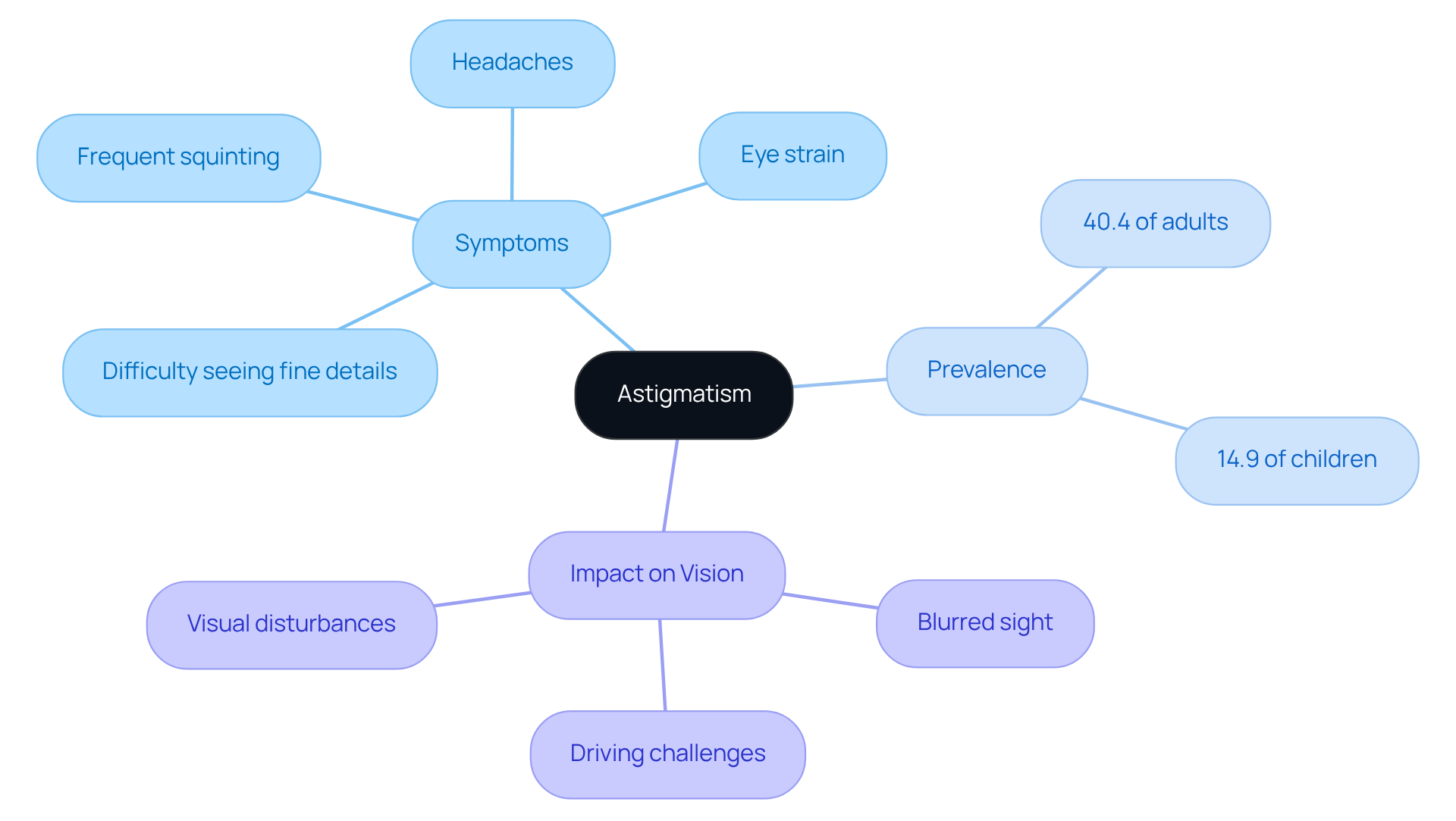 The central node represents astigmatism, while the branches show symptoms, how common it is, and its effects on daily life. Each color-coded branch helps you quickly identify different aspects of this eye condition.