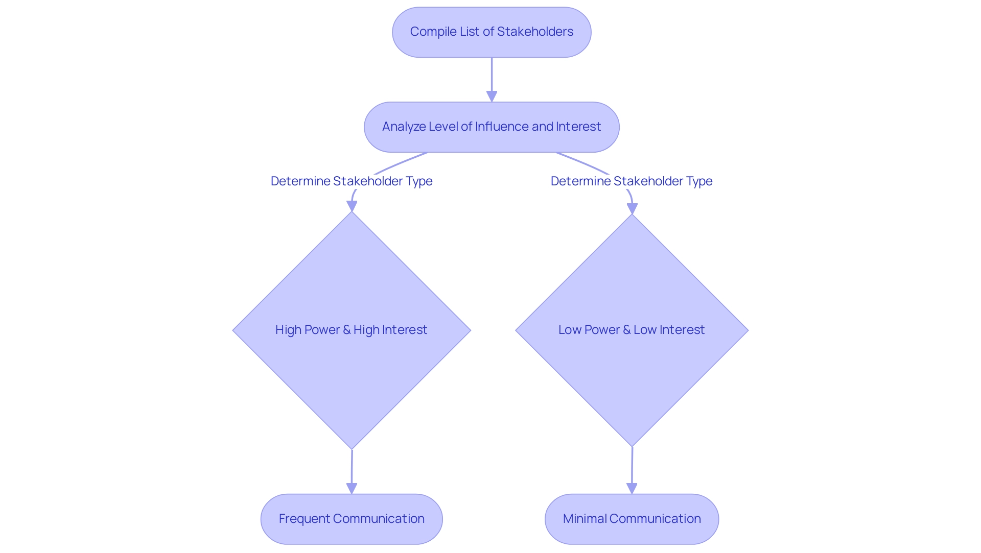 Each box represents a step in the stakeholder management process, with color codes indicating the level of engagement required for different stakeholder categories.