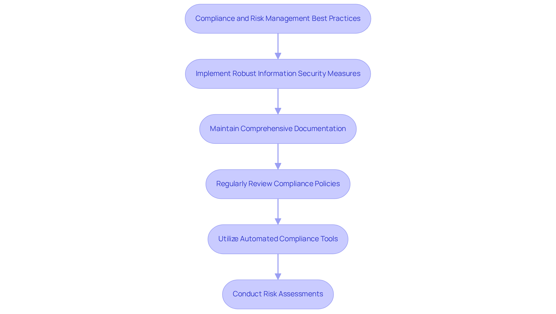 Each box represents a key practice that hedge funds should follow to ensure compliance and manage risks effectively. Follow the arrows to see how these practices are interconnected and contribute to a robust compliance framework. Each box represents a key practice that hedge funds should follow to ensure compliance and manage risks effectively. Follow the arrows to see how these practices are interconnected and contribute to a robust compliance framework.