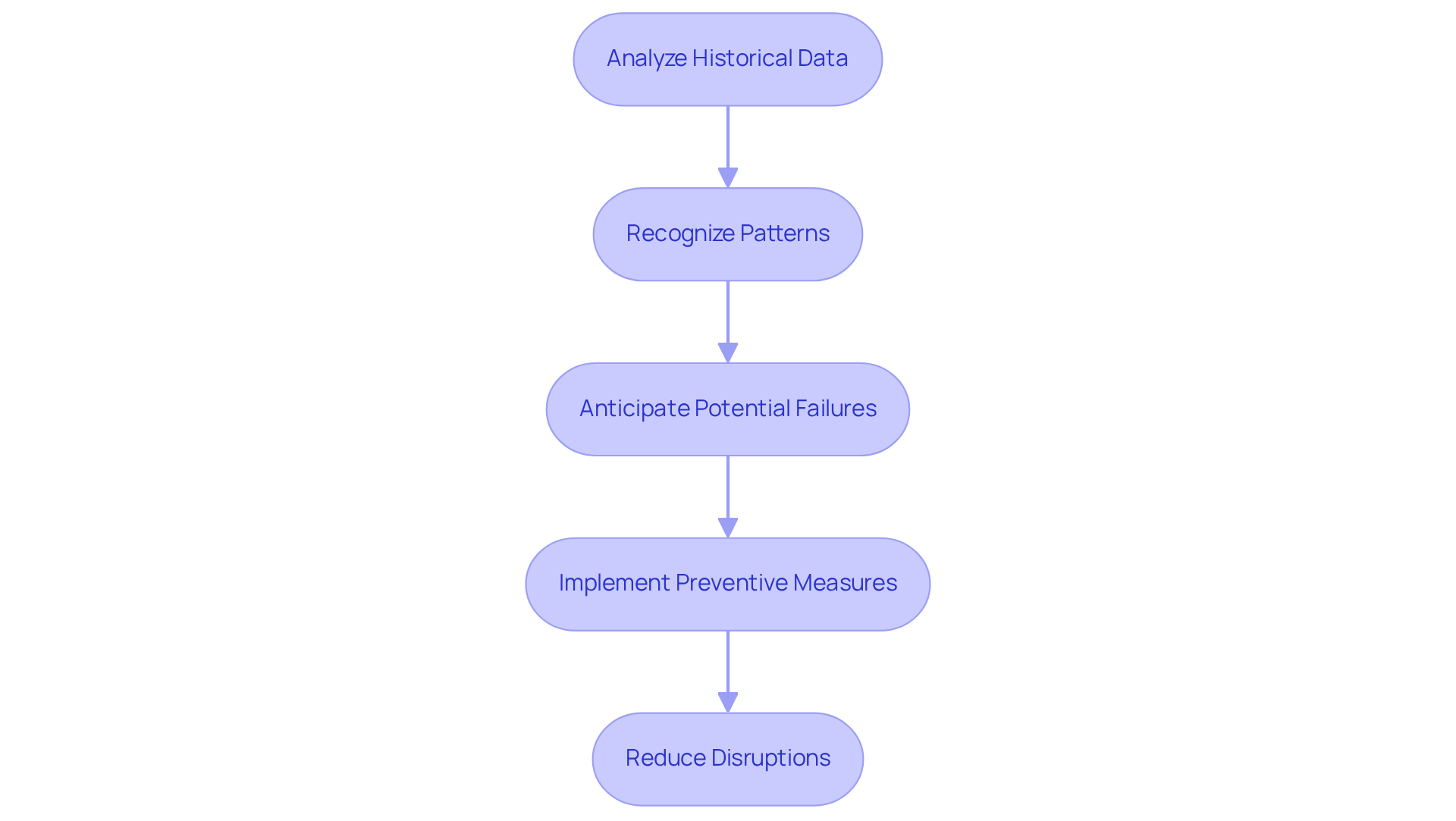Each box represents a step in the process of using AI for maintenance. Follow the arrows to see how analyzing data leads to preventing failures and ensuring smoother operations.
