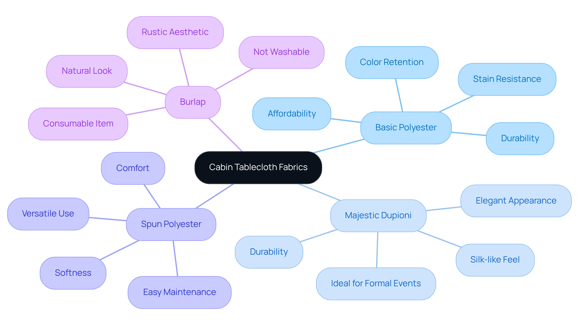 The center represents the overall topic of cabin tablecloth fabrics. Each branch shows a different fabric type, and the sub-branches highlight their unique qualities. This helps you quickly compare options and choose the best fit for your event.