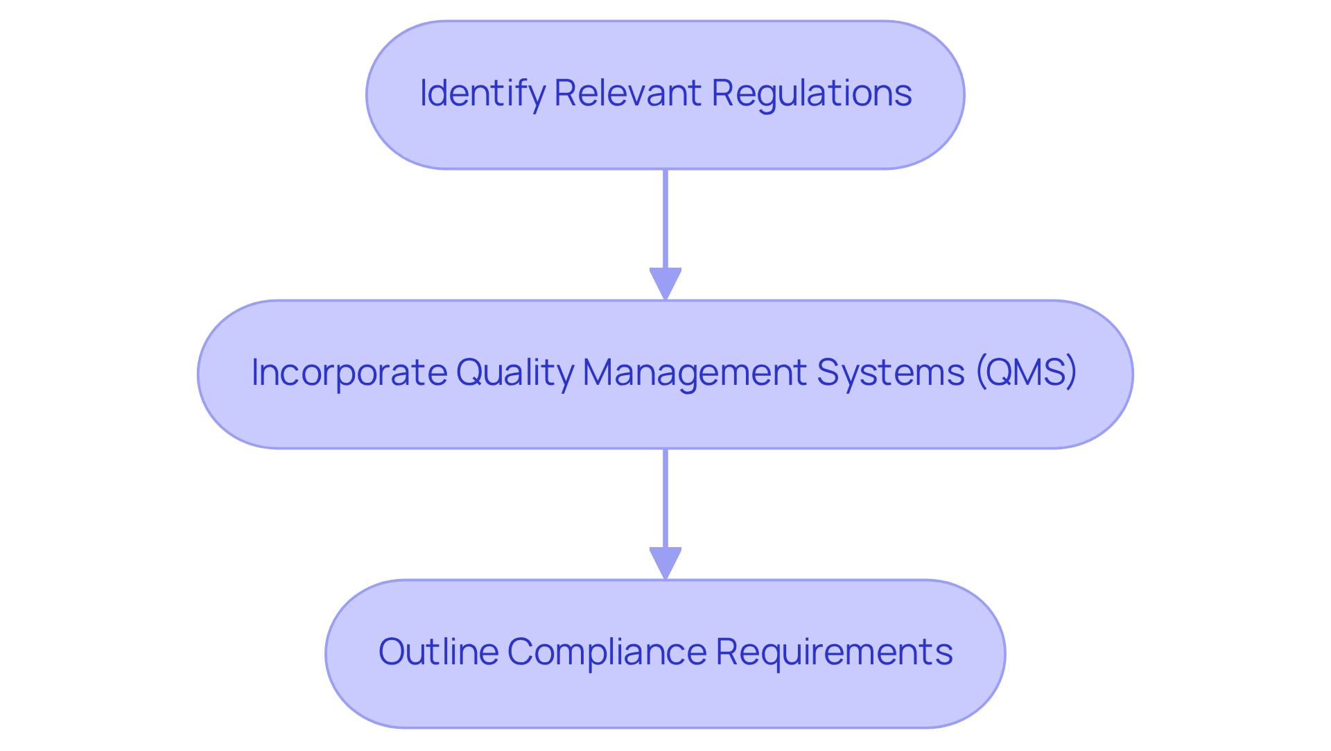 This flowchart illustrates the steps to ensure compliance with regulatory and quality standards when developing product requirement documents. Follow the arrows to see how each step builds on the previous one, guiding you through the process of creating a compliant PRD.