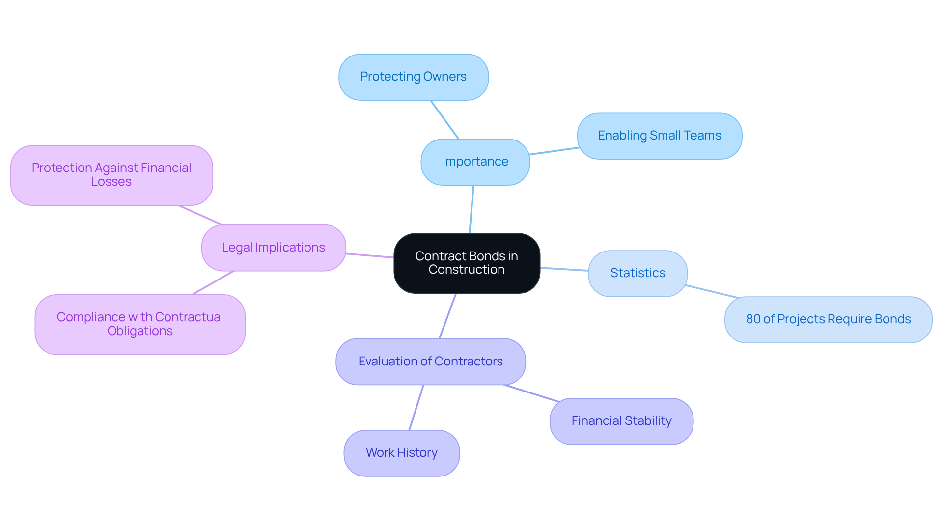 The center shows the main topic of contract bonds, with branches illustrating their importance, relevant statistics, evaluation criteria, and legal implications. Each branch helps you see how these elements connect to the overall theme.