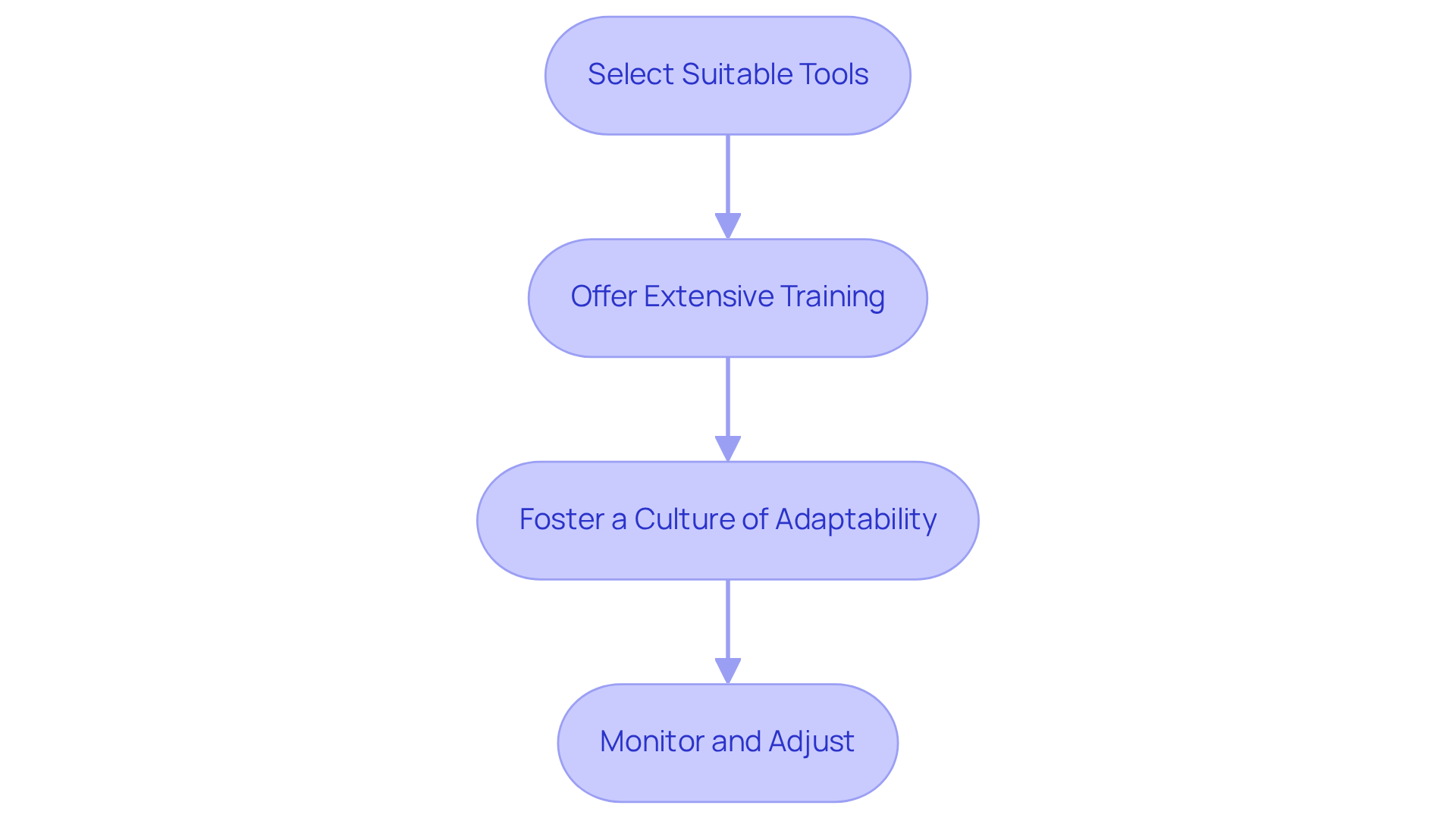 Each box represents a crucial step in the process. Follow the arrows to see how each step builds on the previous one, guiding your organization towards effective execution. Each box represents a crucial step in the process. Follow the arrows to see how each step builds on the previous one, guiding your organization towards effective execution.