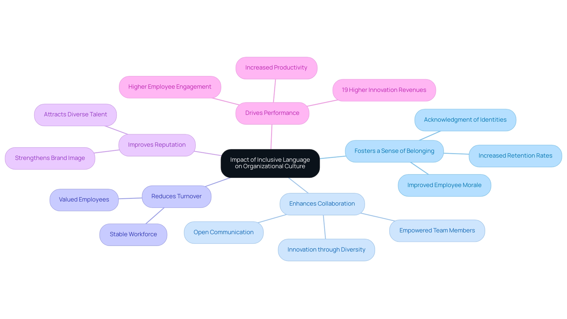Each branch represents a specific benefit of inclusive language on organizational culture, with colors distinguishing between different impacts. Each branch represents a specific benefit of inclusive language on organizational culture, with colors distinguishing between different impacts.