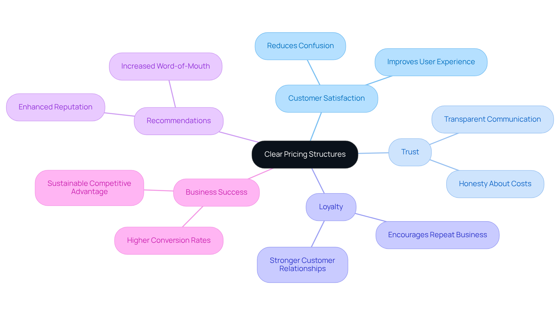 The central node represents the importance of clear pricing, while the branches show how it affects various aspects of customer relationships and business outcomes. Each branch highlights a key area influenced by transparent pricing. The central node represents the importance of clear pricing, while the branches show how it affects various aspects of customer relationships and business outcomes. Each branch highlights a key area influenced by transparent pricing.
