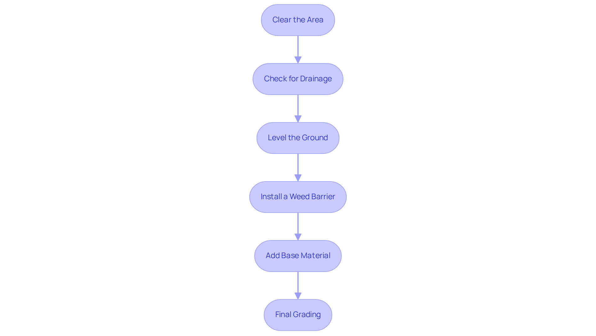 Each box represents a step in the preparation process. Follow the arrows to see how to move from clearing the area to final grading, ensuring a smooth installation of synthetic turf.