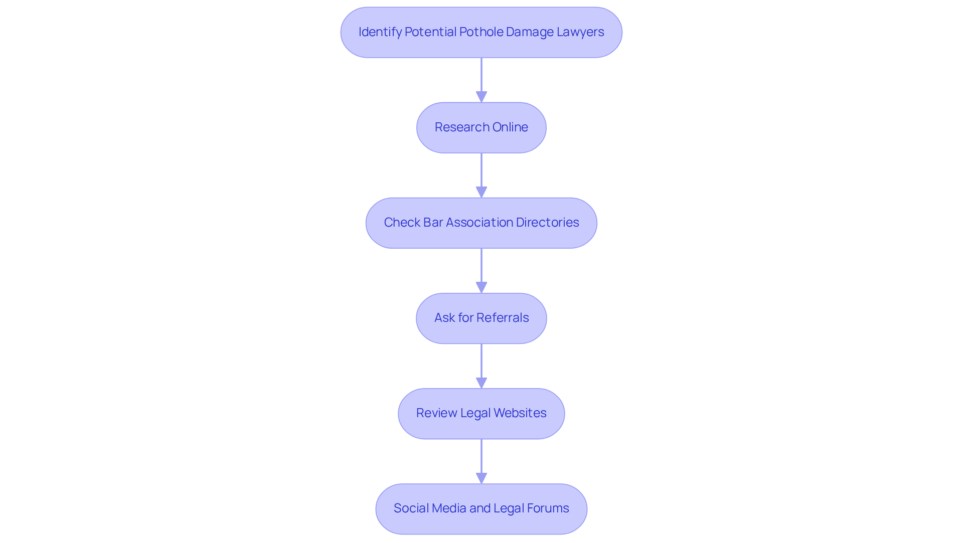 This flowchart guides you through the process of finding a pothole damage lawyer. Start at the top and follow the arrows to see each step you can take, from researching online to checking bar associations and asking for referrals. Each box represents a different action you can take to find the right legal support.