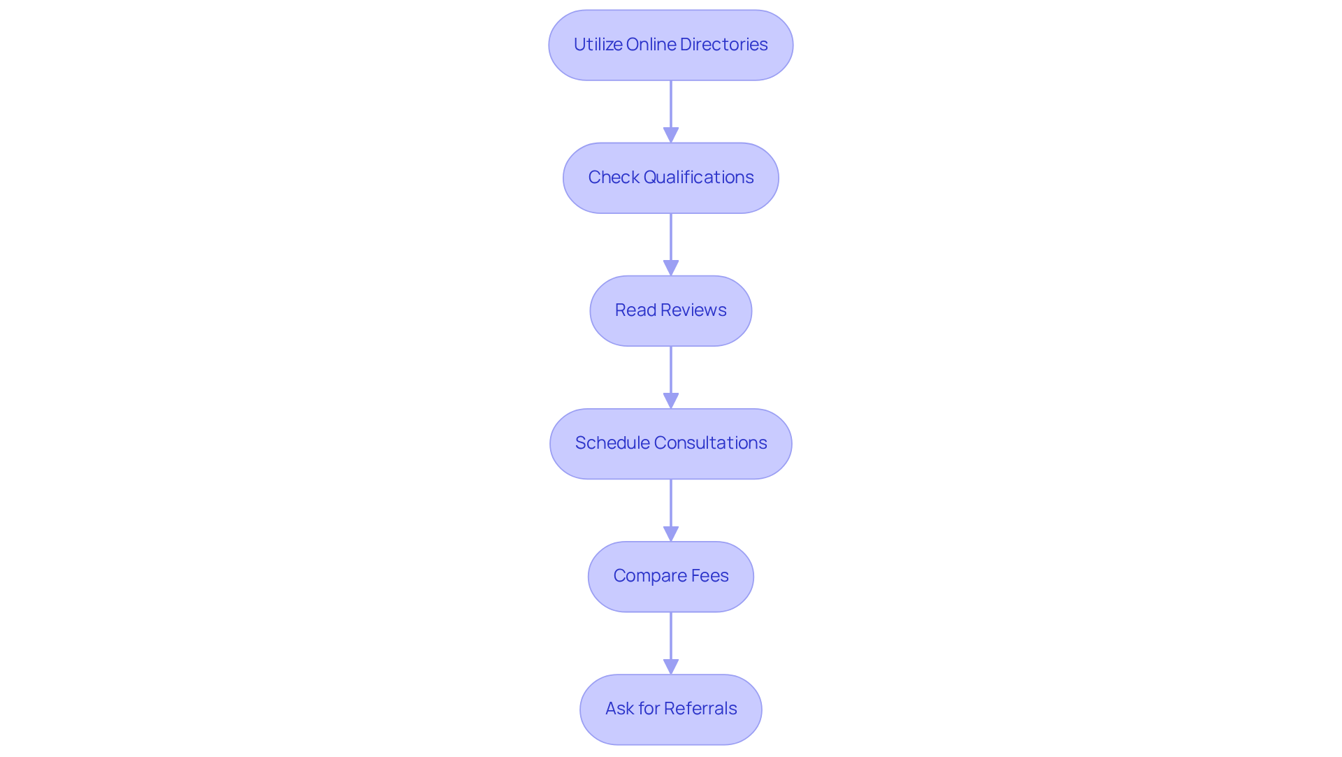 Each box represents a step in your journey to find the right lawyer. Follow the arrows to see how to move from one step to the next, ensuring you cover all important aspects in your search.