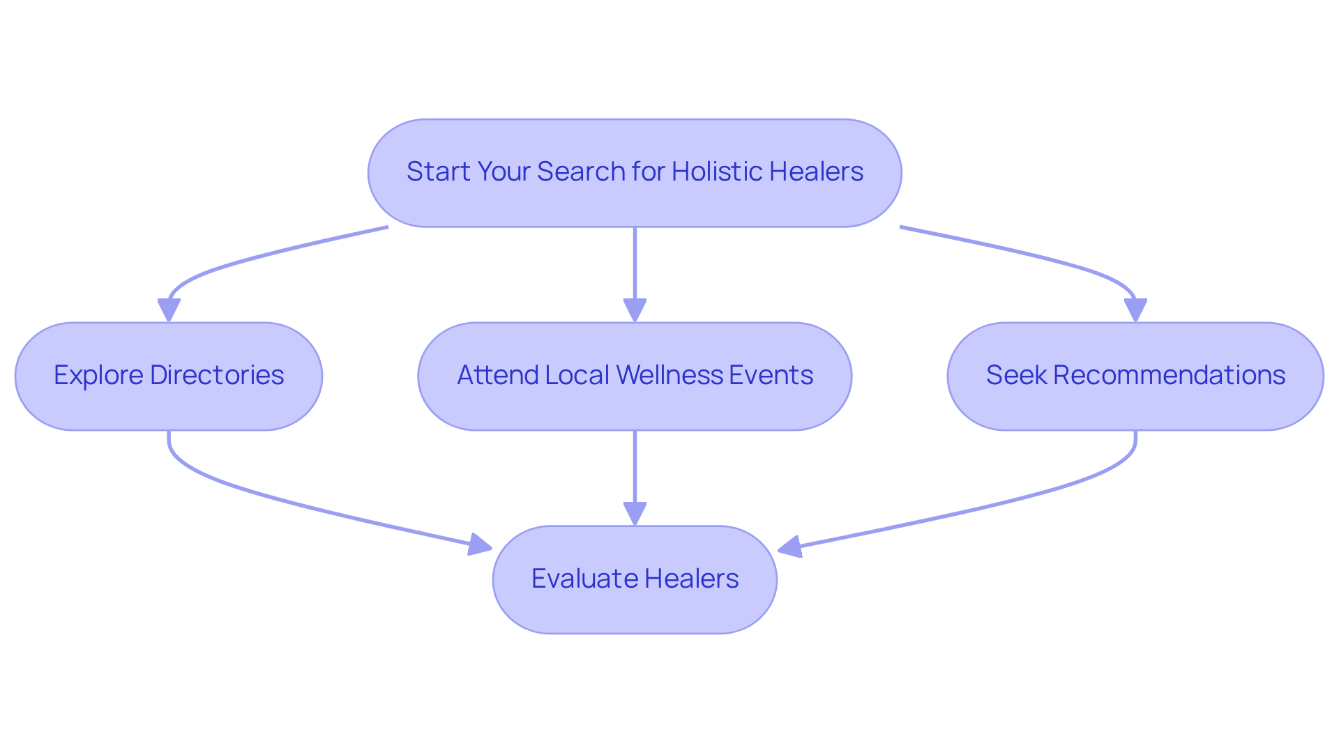 Follow the arrows to see the steps you can take to find a holistic healer. Each box represents an action you can take, guiding you through the process of finding the right practitioner for your wellness journey.