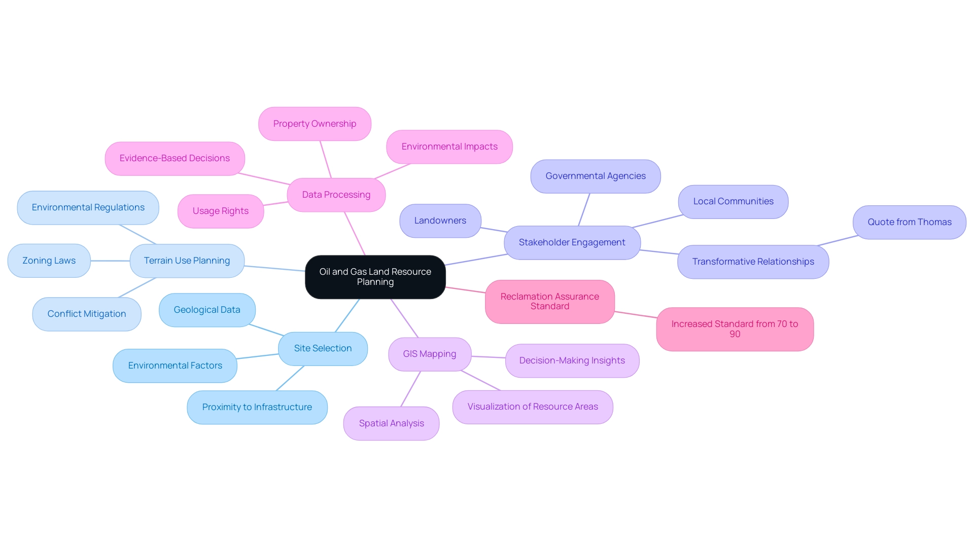 The central node represents the main topic, with branches indicating key components of the planning process, each distinguished by unique colors.