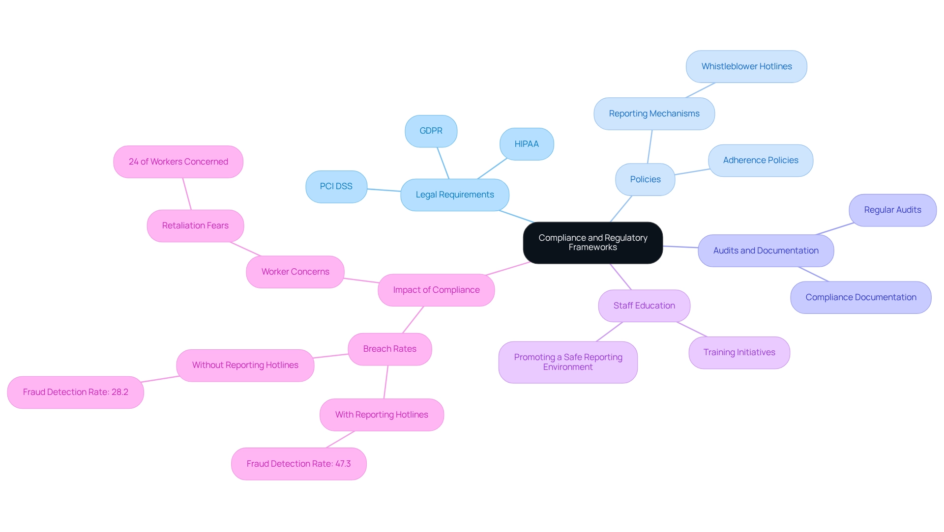The central node represents the overall framework, while branches represent critical components of compliance. Each color-coded branch shows specific areas of focus that contribute to effective security asset management and the importance of adherence in reducing risks. The central node represents the overall framework, while branches represent critical components of compliance. Each color-coded branch shows specific areas of focus that contribute to effective security asset management and the importance of adherence in reducing risks.