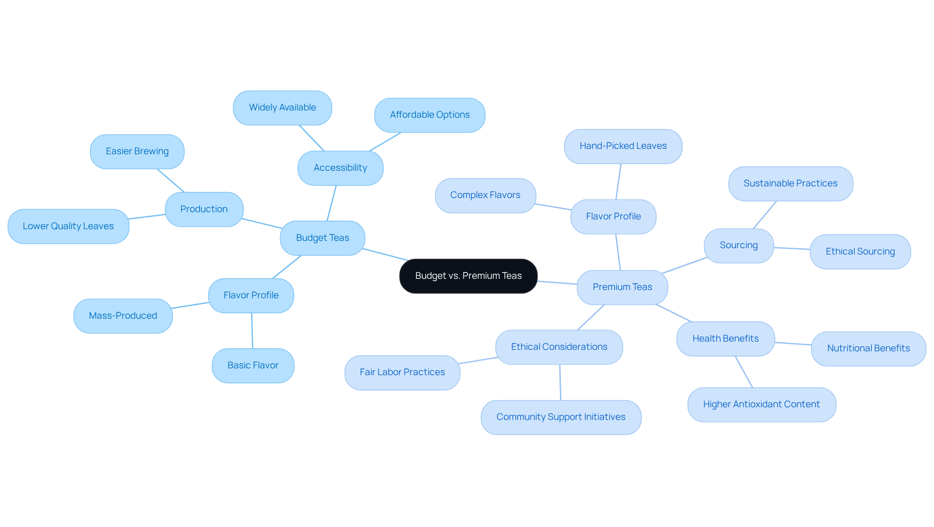 The central node represents the overall comparison, while the branches show the specific characteristics of each tea type. Explore the branches to understand how budget teas differ from premium ones in flavor, sourcing, and ethical practices.