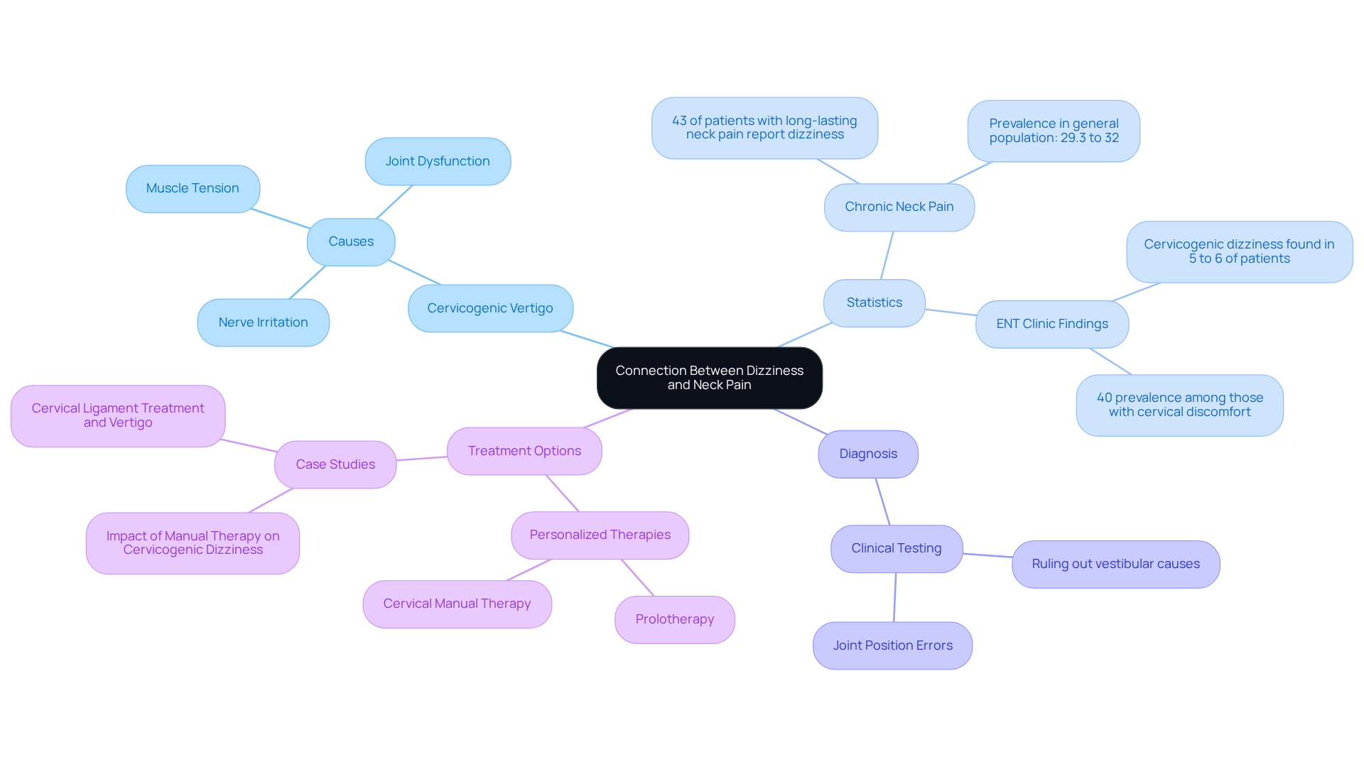 This mindmap shows how dizziness and neck pain are connected. Start at the center with the main idea, then follow the branches to explore causes, statistics, diagnosis methods, and treatment options. Each branch represents a different aspect of the connection, helping you see how they all relate. This mindmap shows how dizziness and neck pain are connected. Start at the center with the main idea, then follow the branches to explore causes, statistics, diagnosis methods, and treatment options. Each branch represents a different aspect of the connection, helping you see how they all relate.