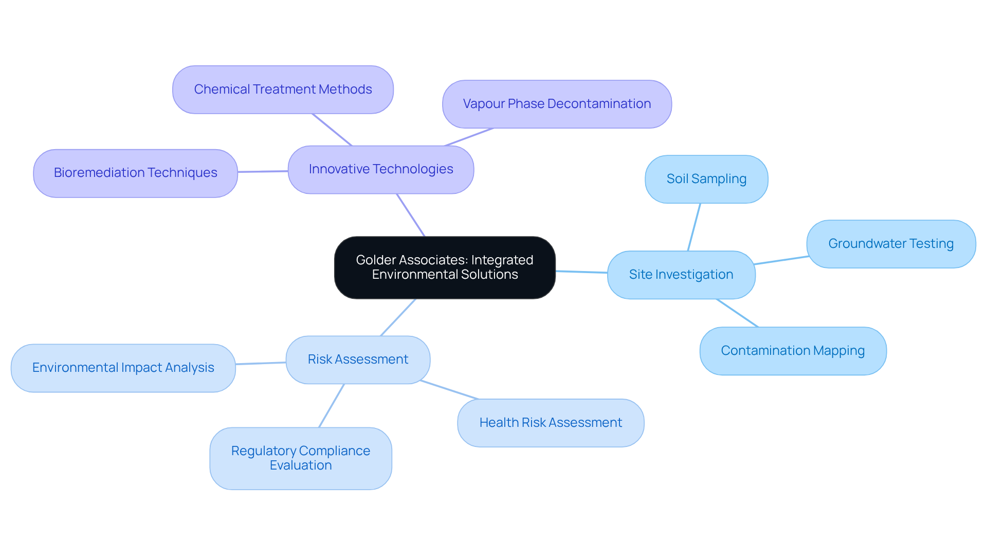 The central node represents Golder Associates' main focus, while the branches show the key services they provide for site remediation. Each color-coded branch highlights a different area of expertise, illustrating how they work together for effective land restoration.