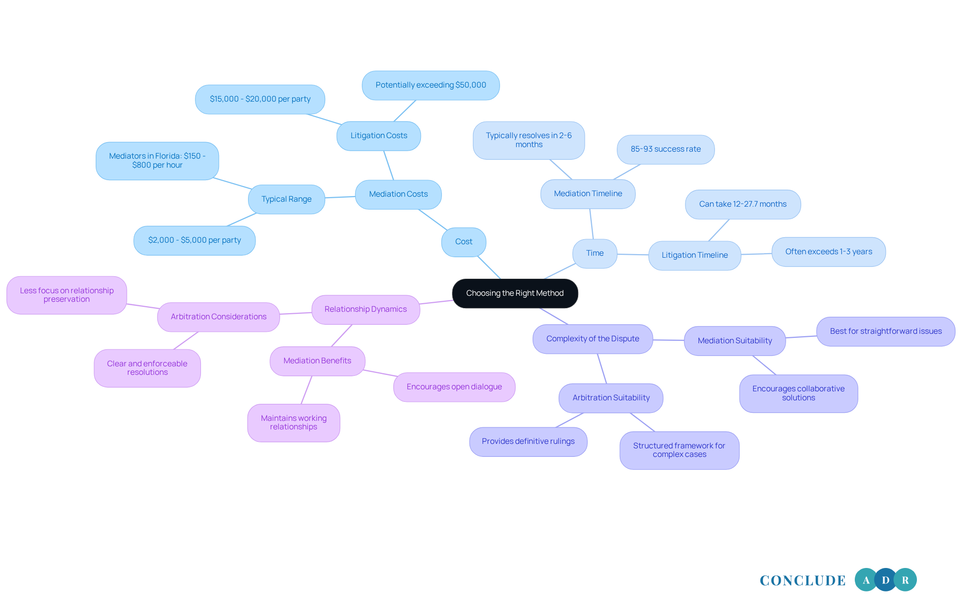 The central node represents the decision to be made, while the branches show the key factors to consider. Each factor has sub-points that compare mediation and arbitration, helping you understand which method might suit your needs best.