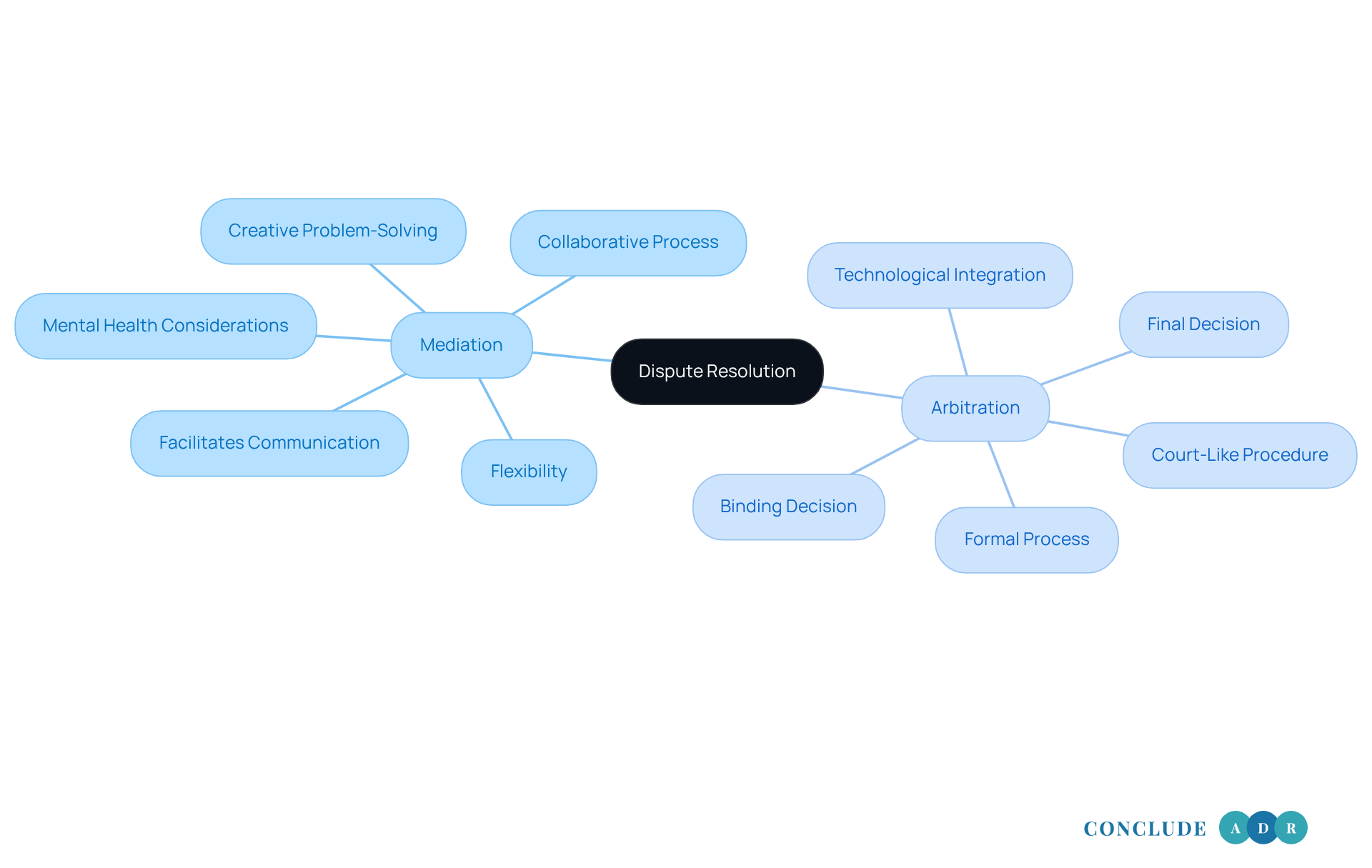 In this mindmap, the center represents the broad topic of dispute resolution. Each branch leads to specific types of resolution—mediation or arbitration—along with their unique features. The branches help you see at a glance how each method operates and what makes them different. In this mindmap, the center represents the broad topic of dispute resolution. Each branch leads to specific types of resolution—mediation or arbitration—along with their unique features. The branches help you see at a glance how each method operates and what makes them different.