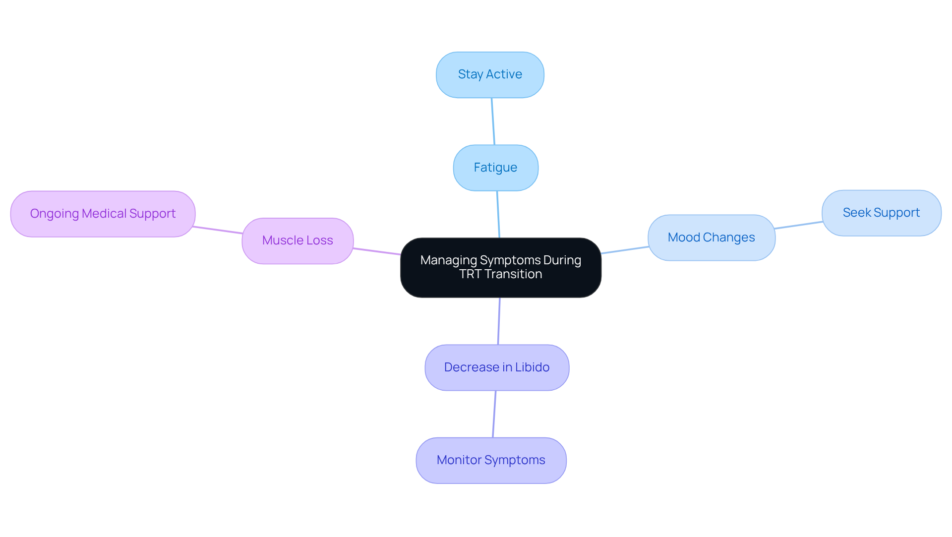 The central node represents the overall theme, while the branches show specific symptoms and their corresponding management strategies. Follow the branches to understand how to cope with each symptom effectively. The central node represents the overall theme, while the branches show specific symptoms and their corresponding management strategies. Follow the branches to understand how to cope with each symptom effectively.