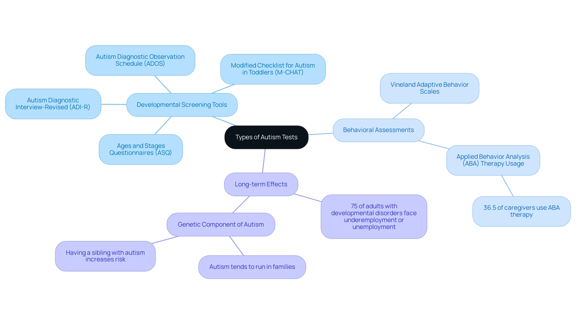 The central node represents the overall topic, with branches showing the primary categories and their specific examples.