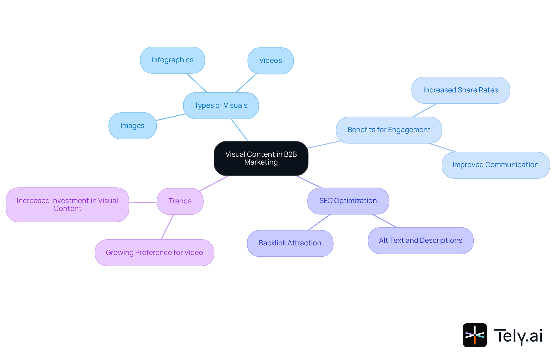 This mindmap starts with the main idea of using visual content in B2B marketing. From there, you can explore various types of visuals, the benefits they offer, how to optimize them for SEO, and current trends in the industry. This mindmap starts with the main idea of using visual content in B2B marketing. From there, you can explore various types of visuals, the benefits they offer, how to optimize them for SEO, and current trends in the industry.