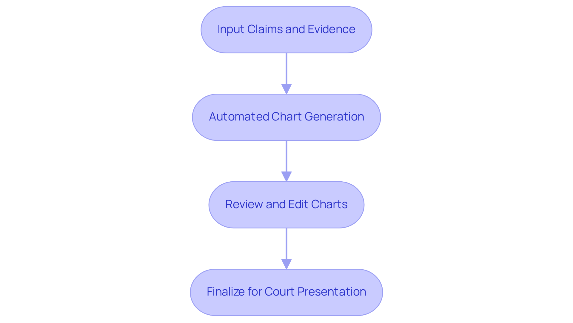 Each box represents a step in the process of creating claim charts. Follow the arrows to see how the automation tool streamlines the workflow from input to final presentation.