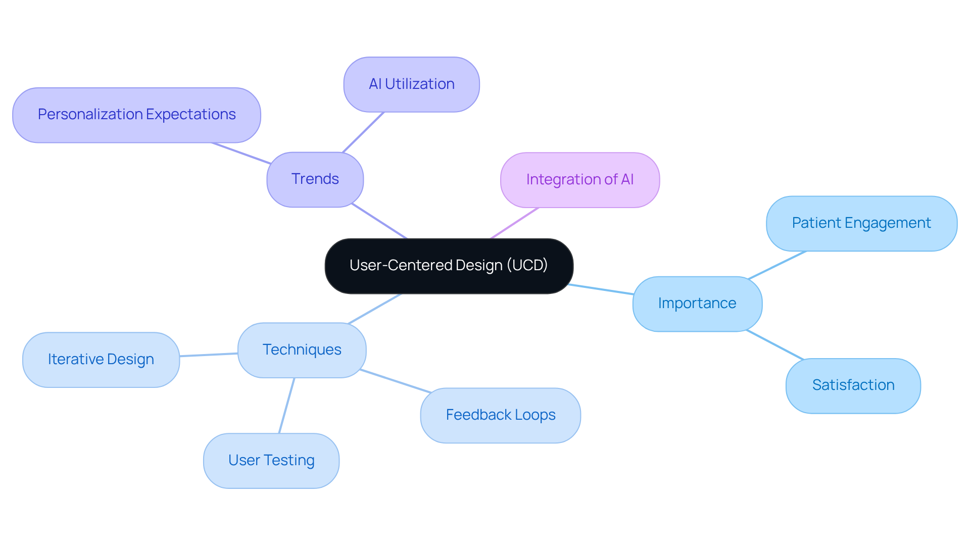Start at the center with UCD, then explore how it impacts patient engagement and satisfaction, the techniques used, current trends, and the role of AI in enhancing these designs.