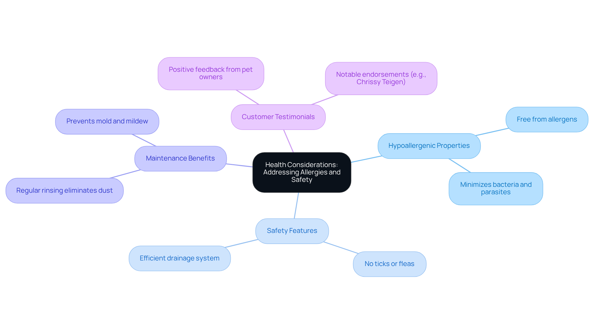 This mindmap shows how synthetic grass contributes to a healthier outdoor environment for pets. Each branch highlights a specific benefit, making it easy to see how they connect to the main idea of health considerations.