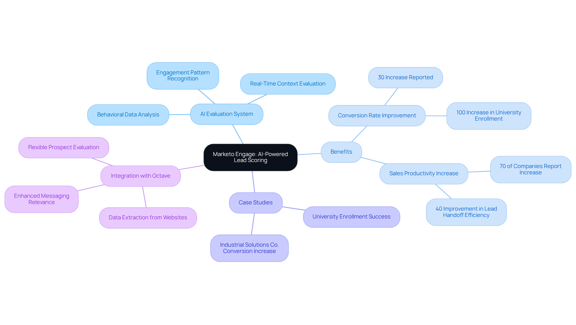 The central node represents the main topic, while branches show related aspects like benefits and case studies. Each color-coded branch helps you see how everything connects to the core idea of AI-powered lead scoring. The central node represents the main topic, while branches show related aspects like benefits and case studies. Each color-coded branch helps you see how everything connects to the core idea of AI-powered lead scoring.