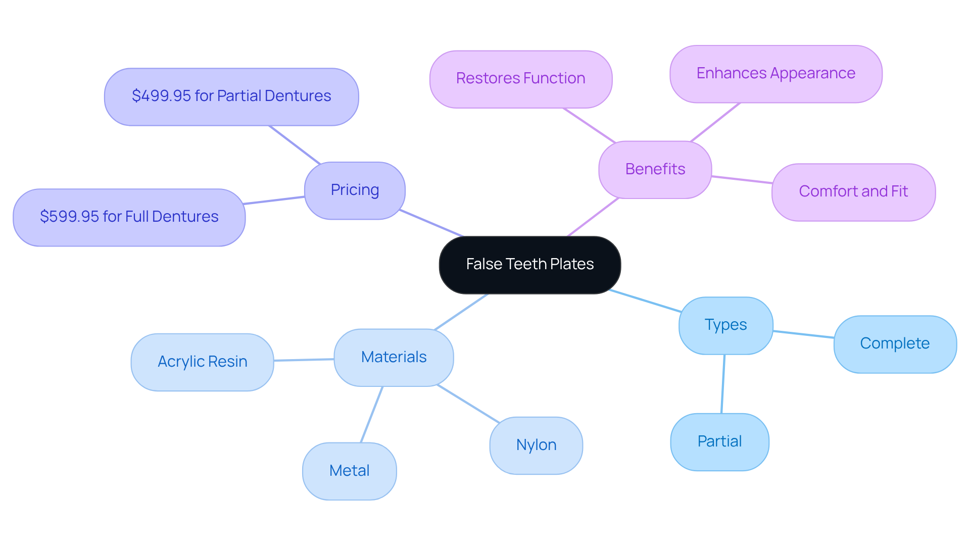 Start at the center with the main topic of false teeth plates, then explore the branches to learn about their types, materials, pricing, and benefits. Each branch provides a deeper understanding of what false teeth plates are and how they can help you.