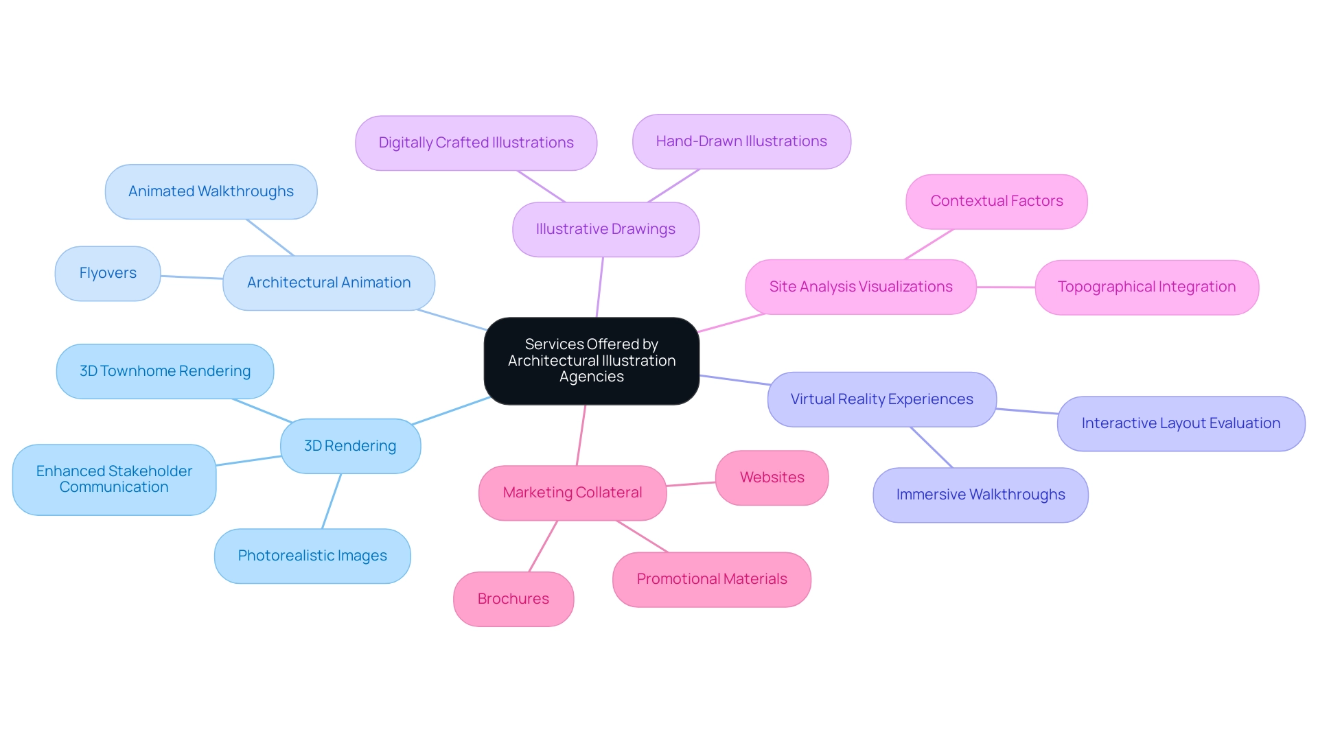 Each branch represents a specific service offered by the agency, with color coding to differentiate between them.