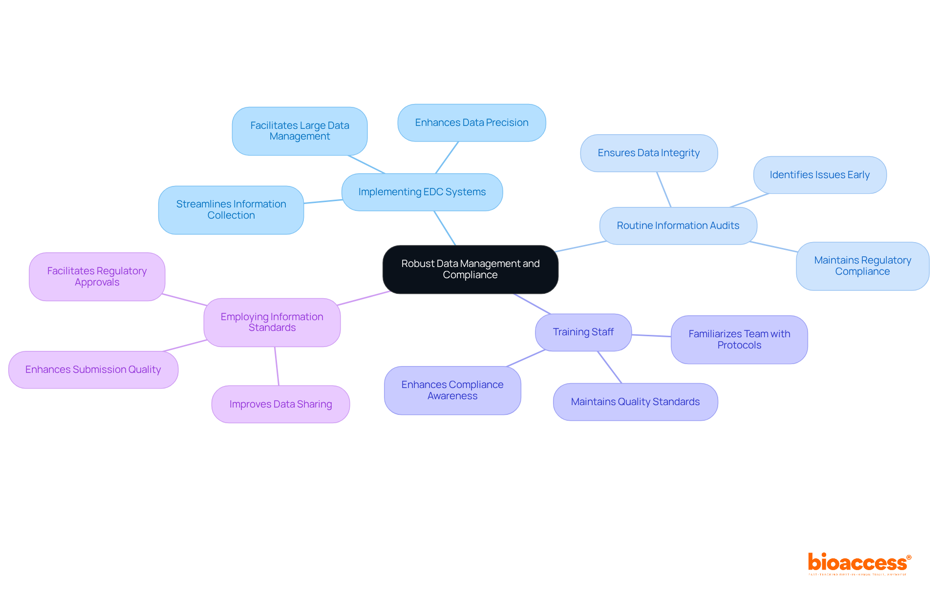 The central node represents the main goal of effective data management, while each branch shows a specific strategy that contributes to achieving that goal. Follow the branches to understand how each strategy supports compliance and data integrity. The central node represents the main goal of effective data management, while each branch shows a specific strategy that contributes to achieving that goal. Follow the branches to understand how each strategy supports compliance and data integrity.