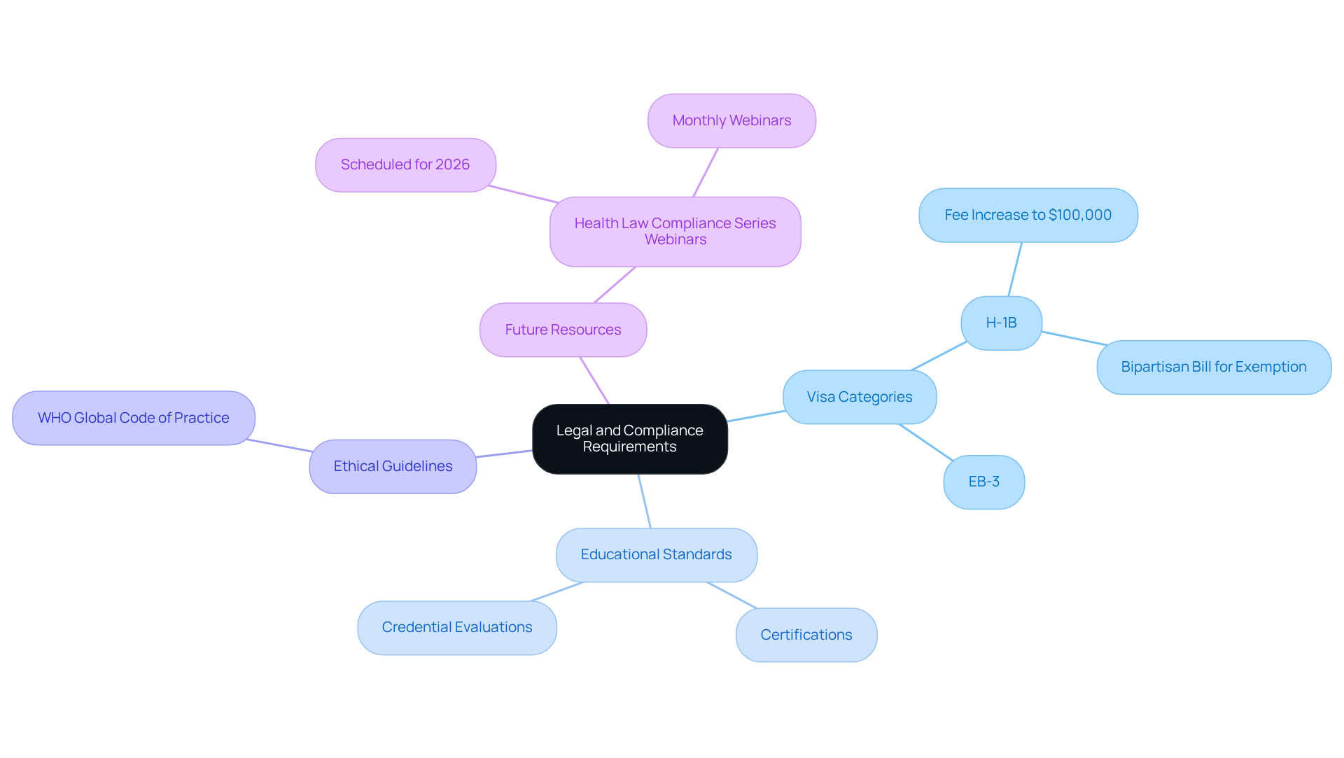 The central node represents the main topic, while branches show key areas of focus. Each sub-node provides specific details related to that area, helping you navigate the complexities of legal and compliance issues in recruiting international medical personnel.