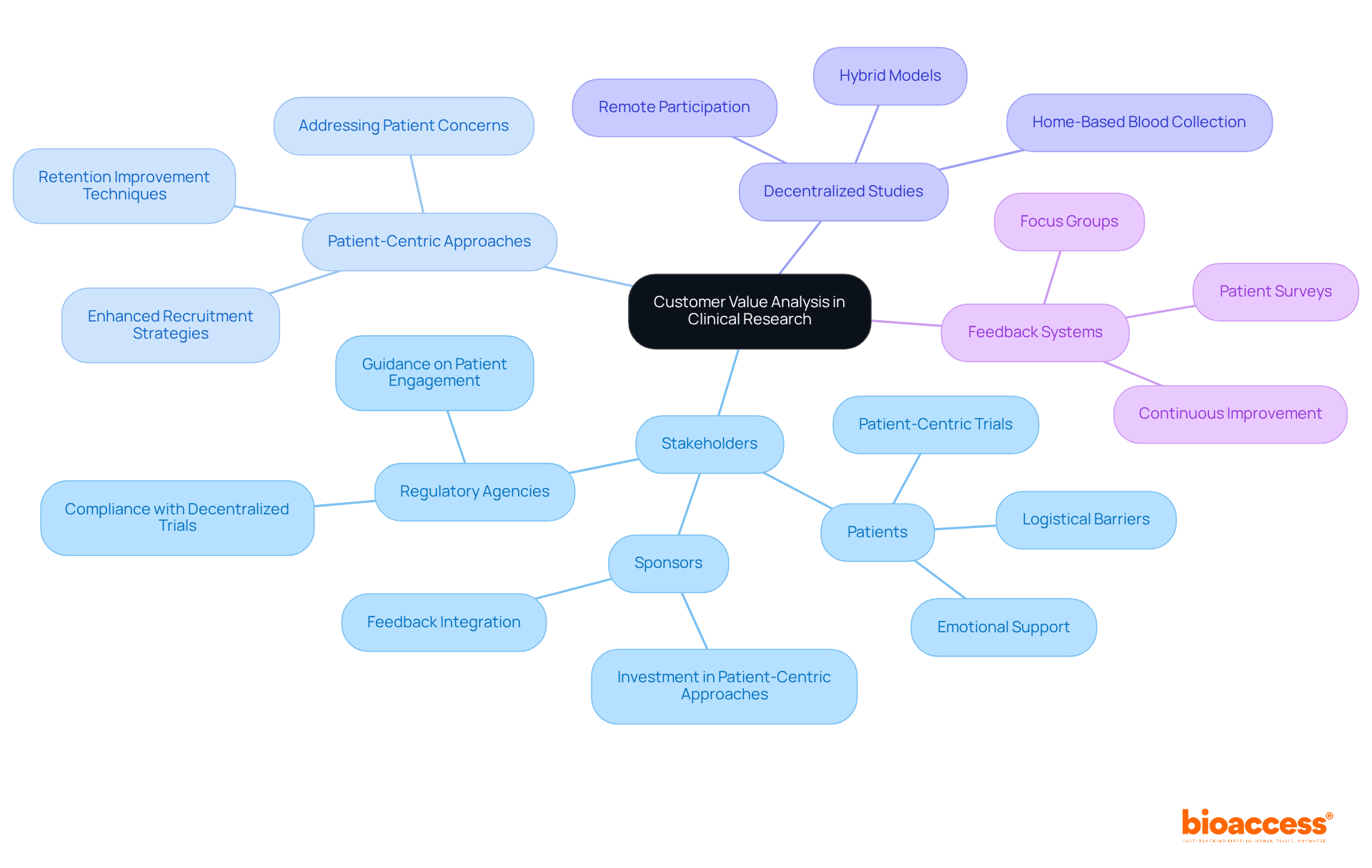 The central node represents the main topic, while the branches show different key areas related to customer value in clinical research. Each sub-branch provides more detailed insights, helping you understand how these components connect.