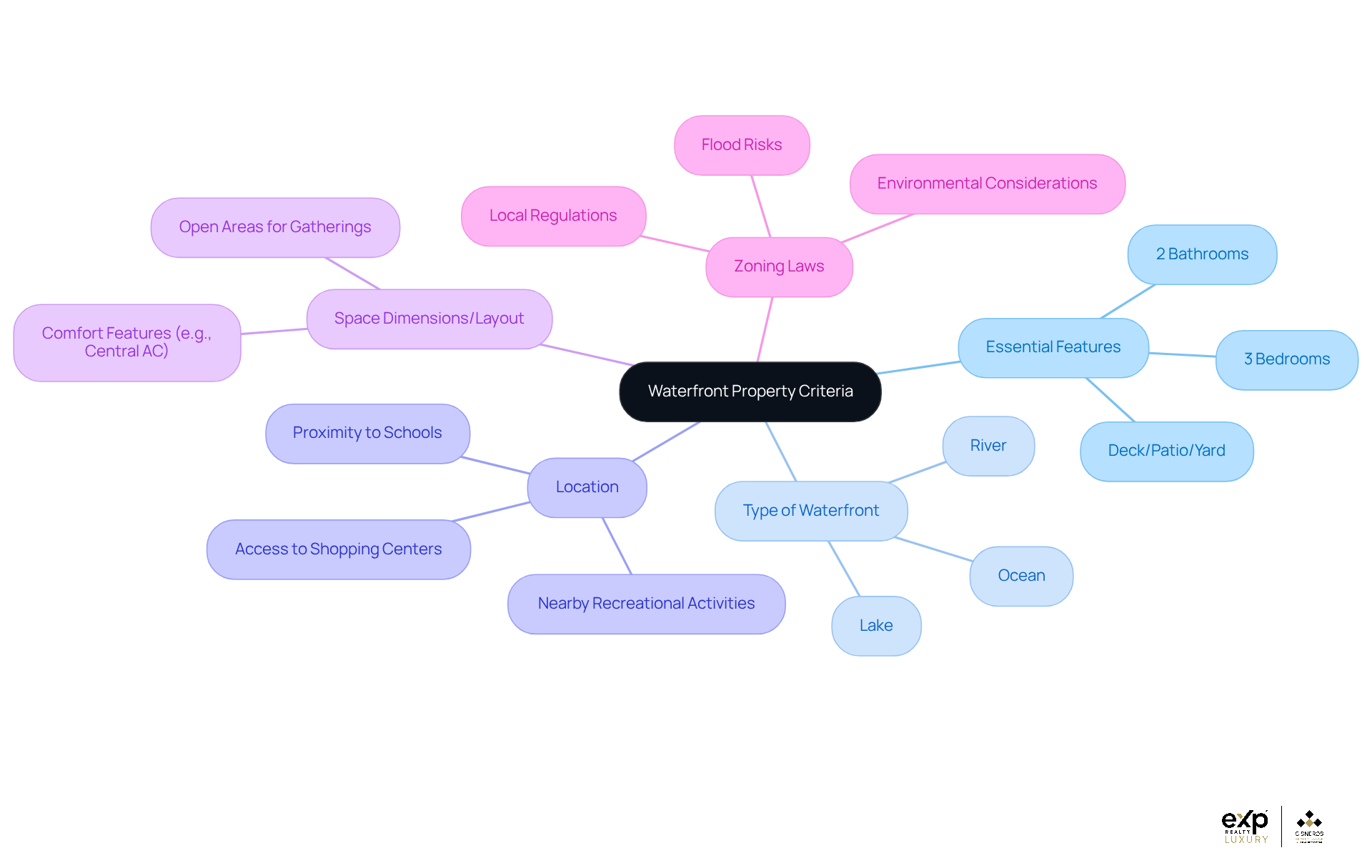 The central node represents the main theme of waterfront property criteria, while the branches show the key areas to consider. Each sub-branch provides specific details that contribute to making an informed decision about your ideal home.