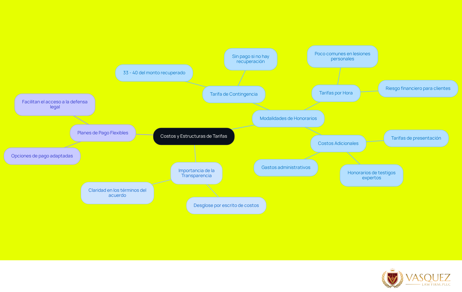 El nodo central representa el tema principal, mientras que las ramas muestran las diferentes modalidades de tarifas y consideraciones importantes. Cada color ayuda a identificar rápidamente cada categoría. El nodo central representa el tema principal, mientras que las ramas muestran las diferentes modalidades de tarifas y consideraciones importantes. Cada color ayuda a identificar rápidamente cada categoría.