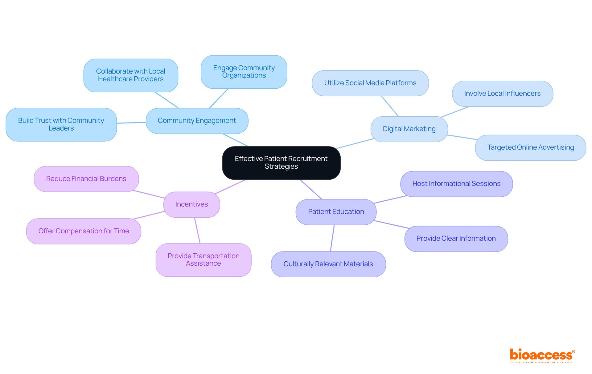 This mindmap illustrates the key strategies for recruiting patients in clinical trials. Start at the center with the main theme, then explore each branch to see specific approaches that can enhance recruitment efforts. Each color-coded branch represents a different strategy, making it easy to understand how they contribute to the overall goal.