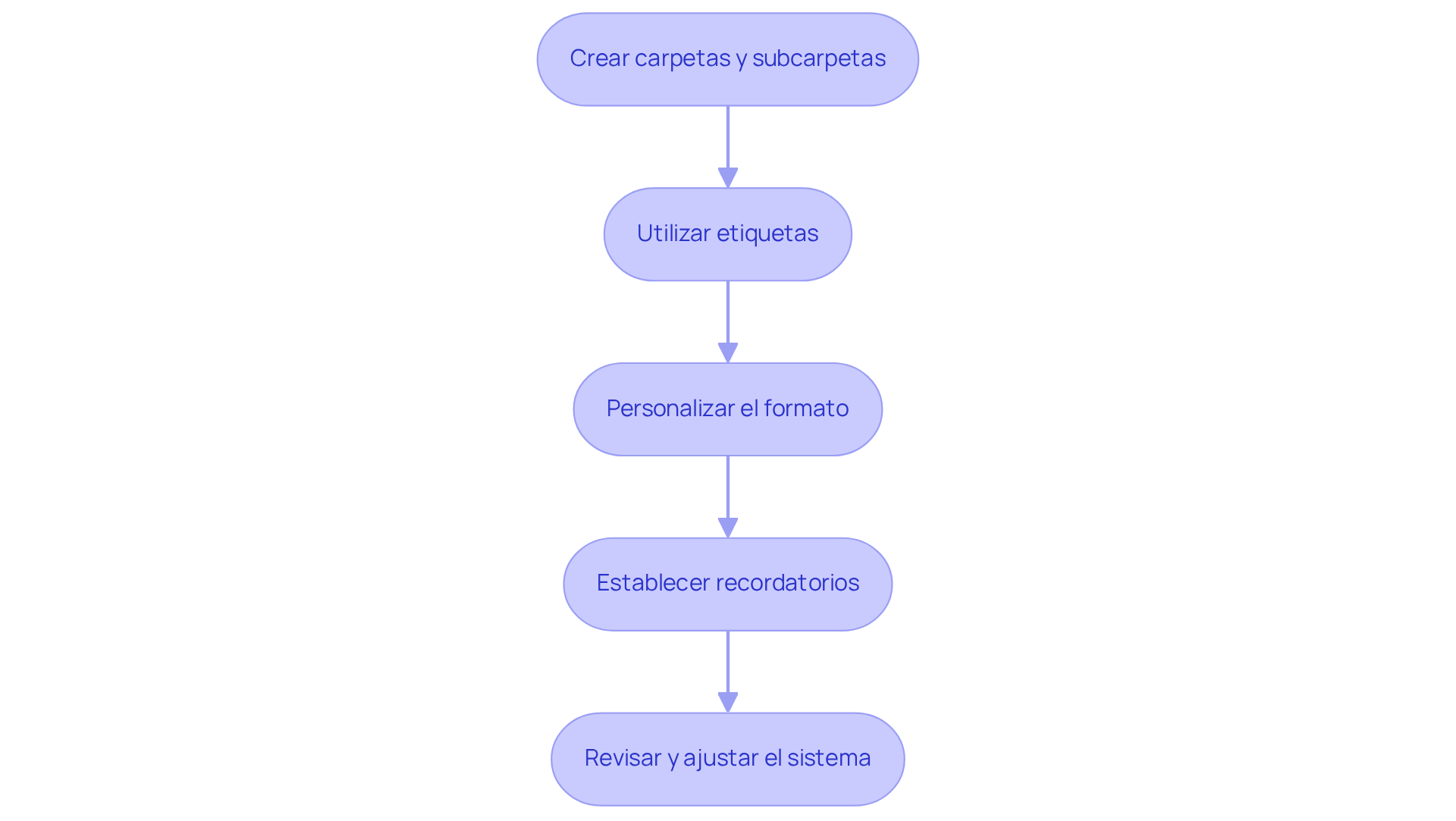 Cada paso en el diagrama muestra una técnica que puedes utilizar para mejorar la organización de tus notas. Sigue las flechas para ver cómo se conectan y asegúrate de implementar cada uno para maximizar tu productividad.
