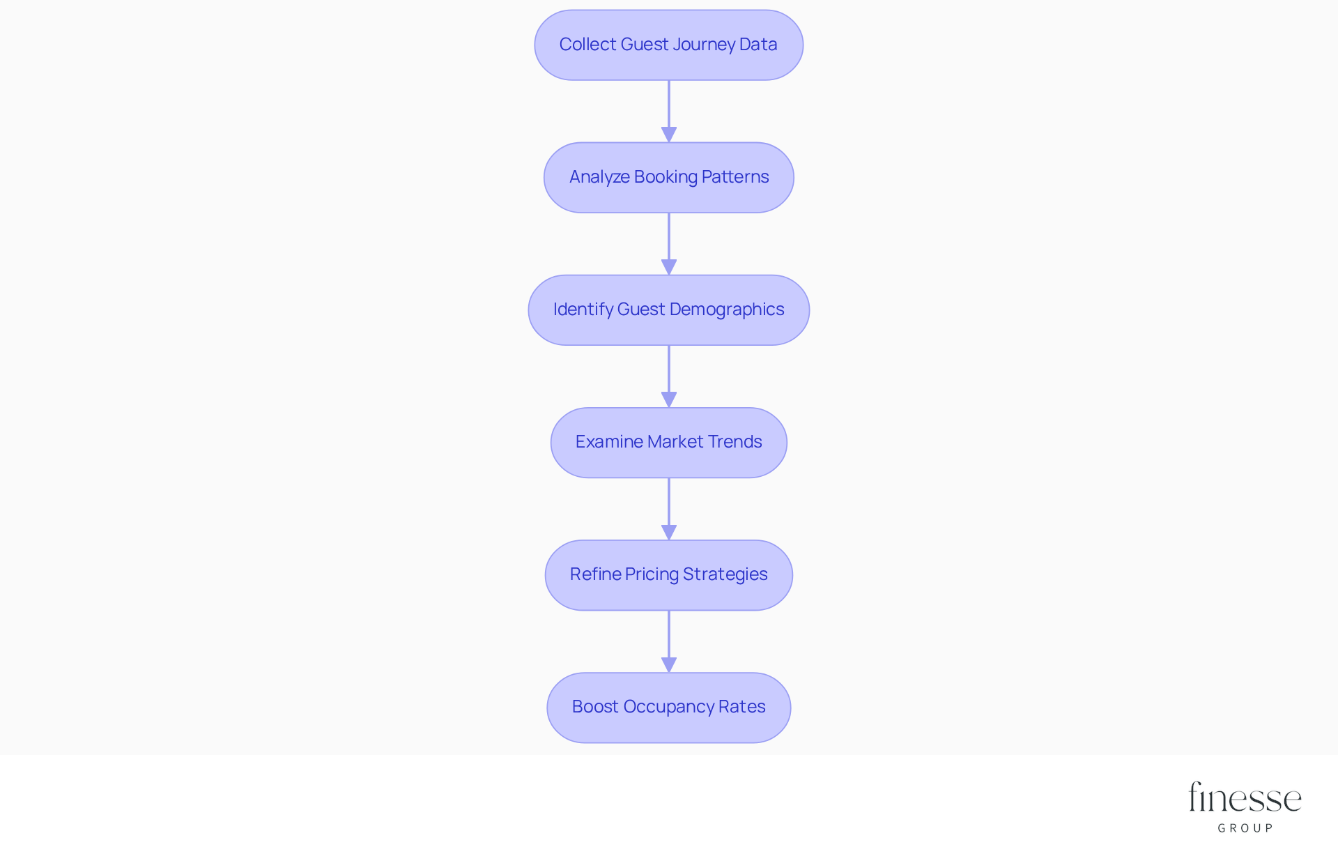 Each step in the flowchart represents an action resorts take to manage revenue. Follow the arrows to see how analyzing data can lead to smarter pricing and increased occupancy.